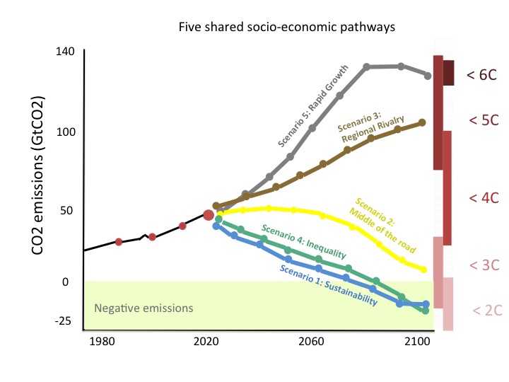 GIF: Five shared socio-economic pathways scenarios – Renee Karunungan